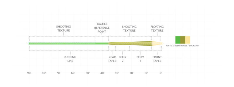 Amplitude Textured MPX Fly Line | Scientific Anglers